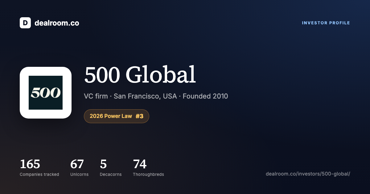 500 Global — investor profile, rankings, portfolio | Dealroom