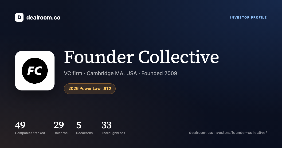 Founder Collective — investor profile, rankings, portfolio | Dealroom